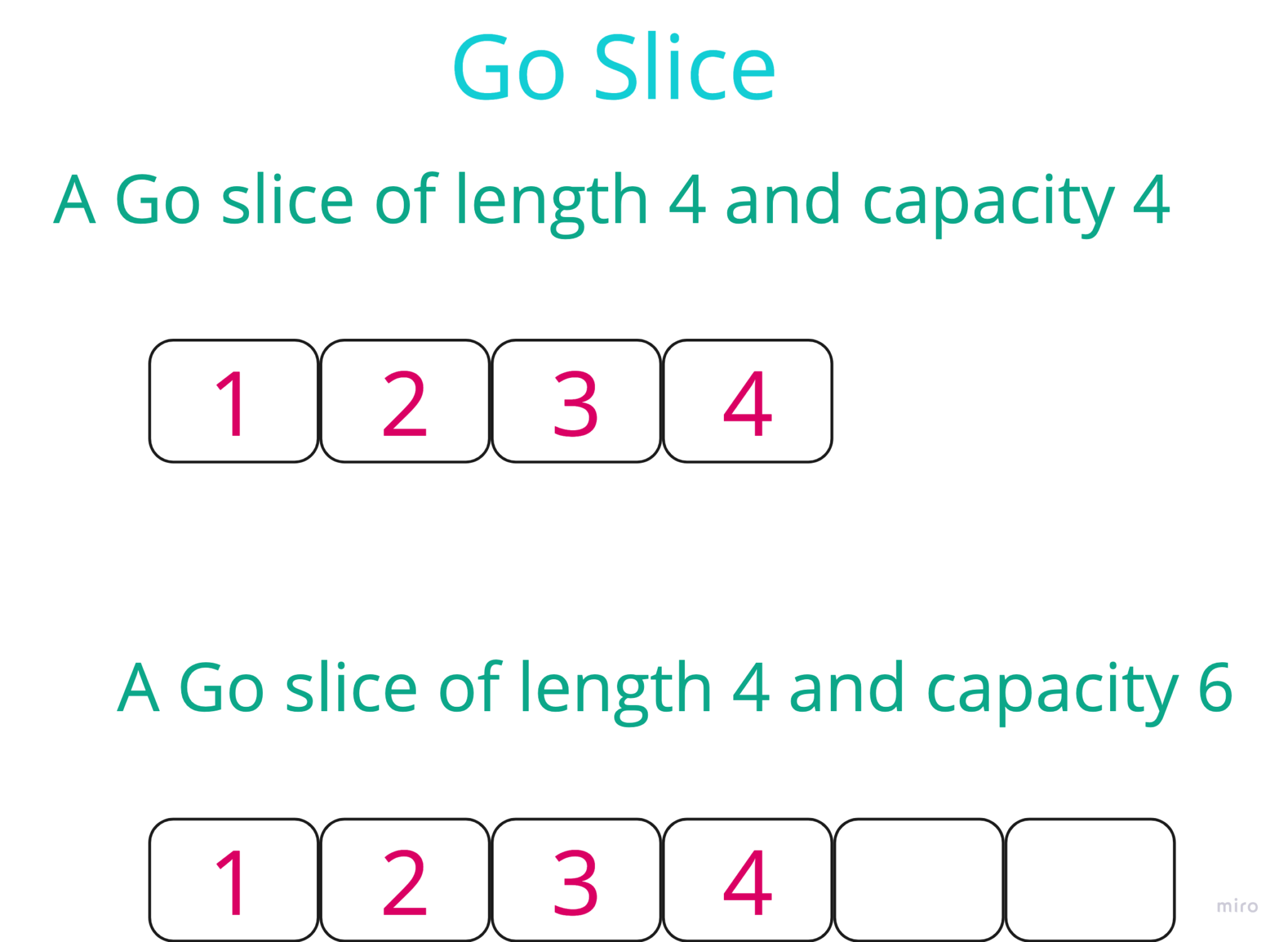 Unravel Slices in Golang(Go): A Simple Guide in 3 Steps